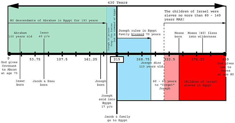 Nimrod, Abraham, the Pharaohs and Moses