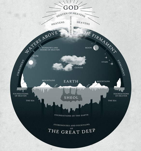 (Ancient) Hebrew concept of the earth being flat. Is this still a held ...